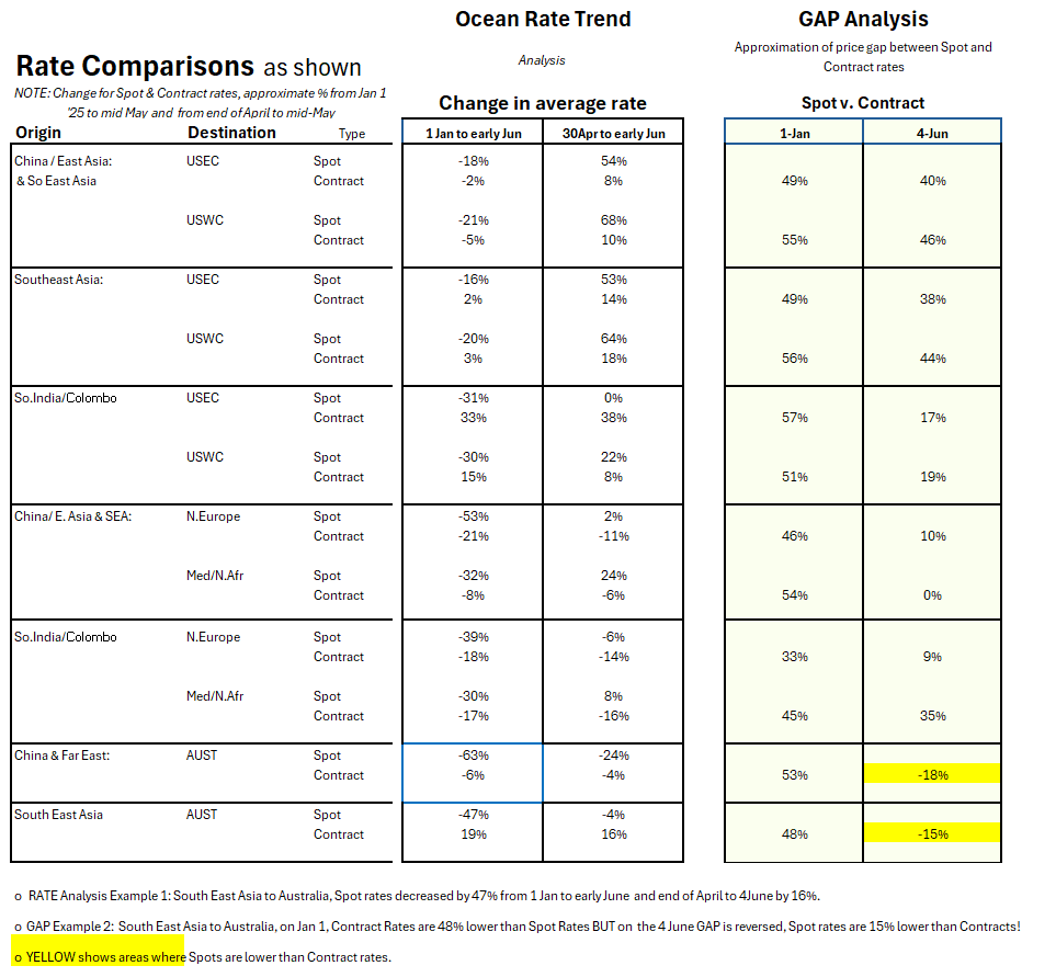 WOWL Ocean Shipping & Insights – June 2025 update