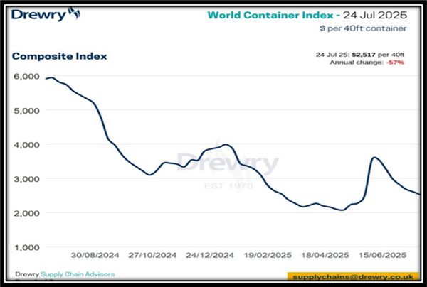 Global Ocean Market Update - end July 2025