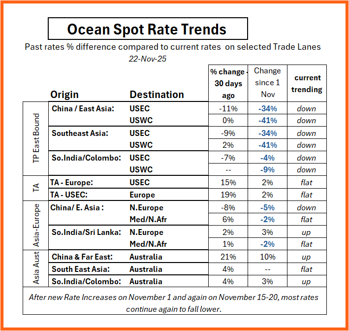 Ocean Market update mid-November '25